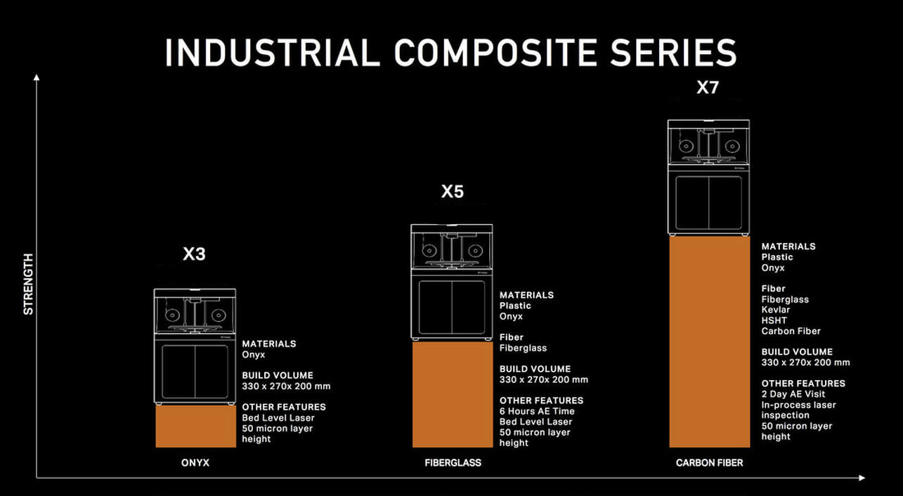 Your Guide to the Markforged X3, X5 and X7